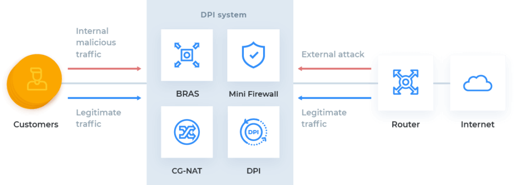 Firewall and Anti-DDoS module for ISPs and telecom operators