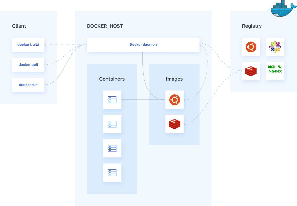 Docker: what is it, how it works, main advantages