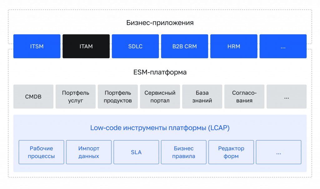 SimpleOne ITAM - система для управления ИТ-активами
